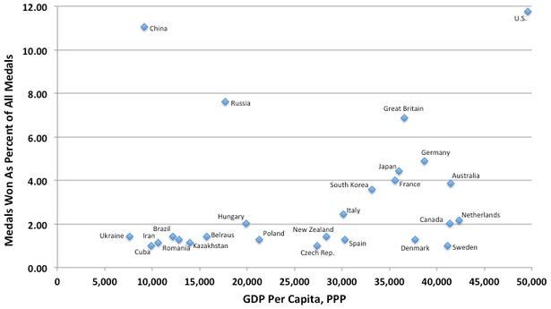 Medal-Count Economics: What Factors Explain the Olympics' Biggest ...