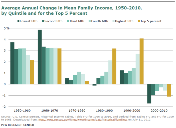 60 Years of American Economic History, Told in 1 Graph - The Atlantic