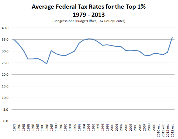 In 2013, the Top 1% Will Pay Their Highest Total Tax Rate Since 1979 ...