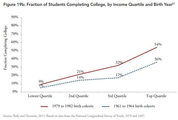 The Miserable Odds of a Poor Student Graduating From College (in 2 ...