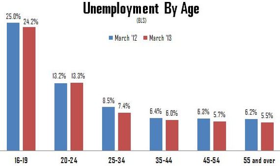 The Only Age Group With Higher Unemployment Than a Year Ago Is ...