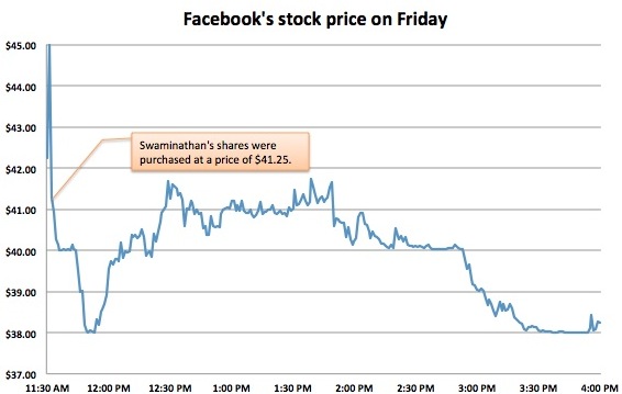 Facebook, One Year Later: What Really Happened in the Biggest IPO Flop ...