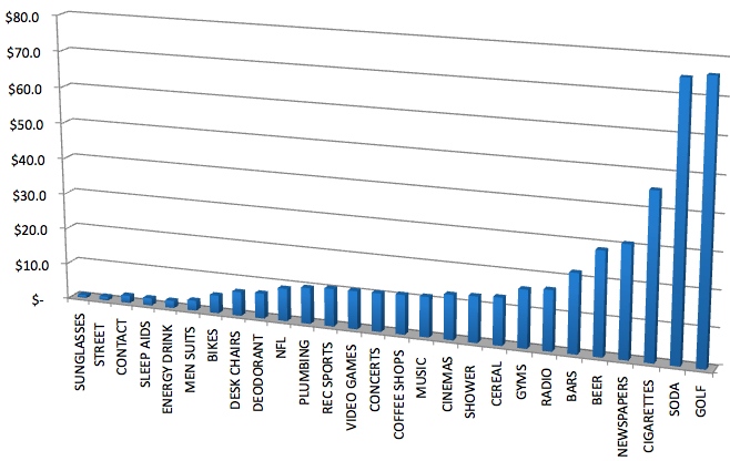 How the American Man Spends Money - The Atlantic