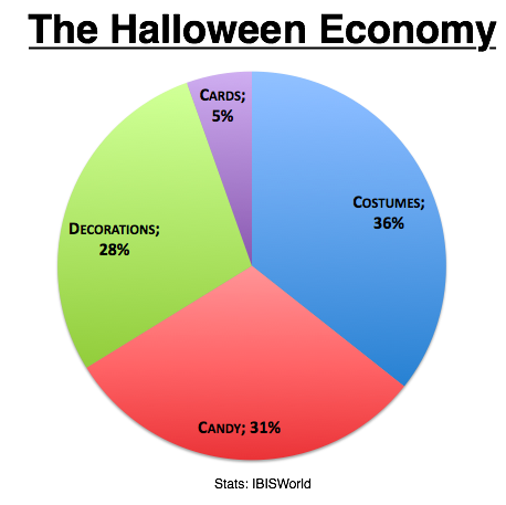 The Halloween Economy: $2 Billion in Candy, $300 Million in Pet ...
