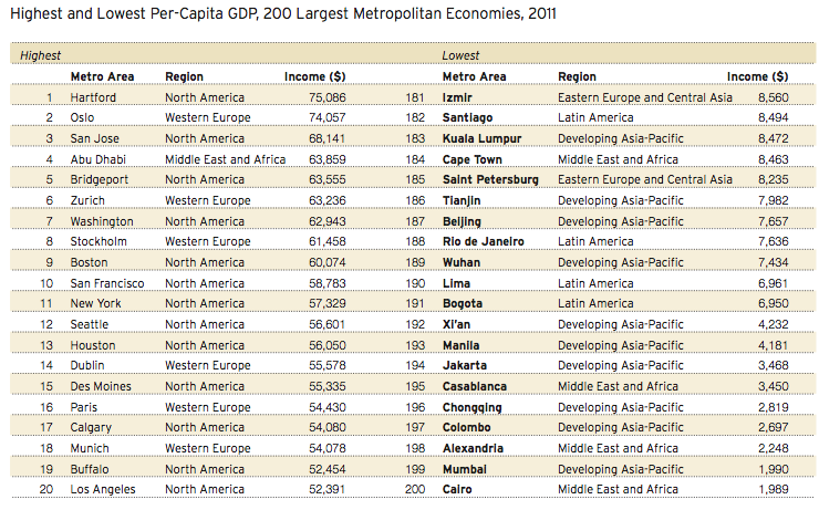 The 10 Fastest-Growing (and Fastest-Declining) Cities in the World ...