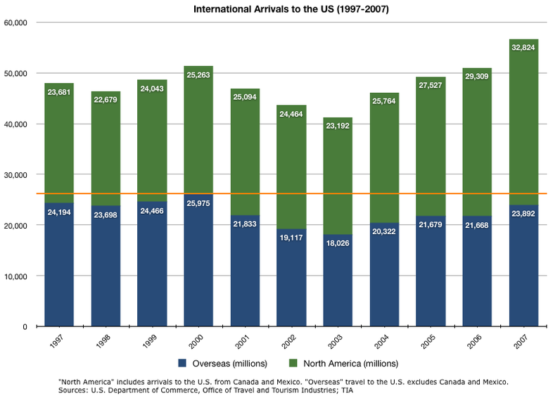 How Tourism Can Help Save the U.S. Economy - The Atlantic