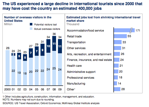How Tourism Can Help Save the U.S. Economy - The Atlantic