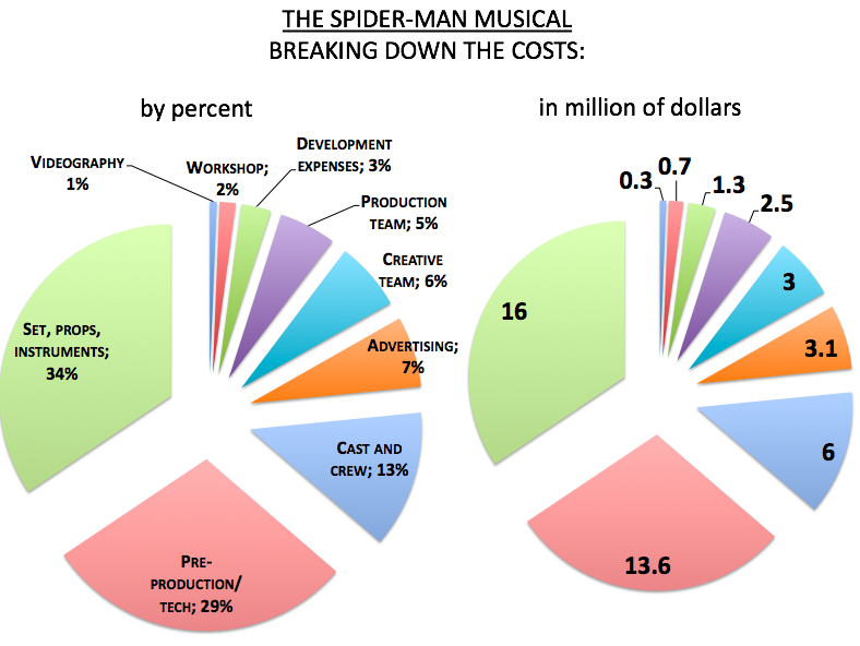 Infographic: How the Spider-Man Musical Spent Its First $50 Million ...