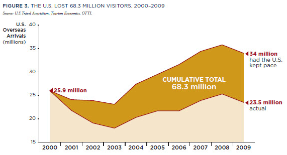 How Tourism Can Help Save the U.S. Economy - The Atlantic