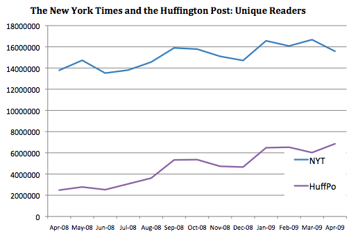 Is the Huffington Post Killing the New York Times and the Washington ...