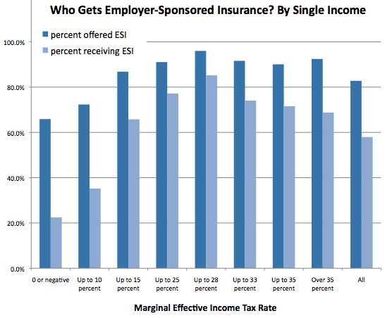 Daily Chart: Who Gets The Health-Care Tax Benefits? - The Atlantic