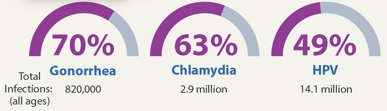 24,000 U.S. Women Become Infertile Every Year From Undiagnosed STIs ...