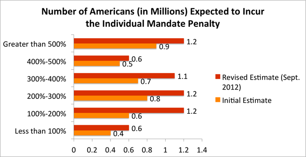 Who Are the 6 Million Americans Paying the Individual Mandate Tax ...