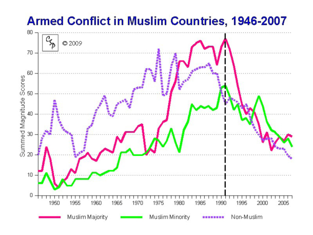 Chart: Muslim-World Conflict Is in Steep Decline - The Atlantic