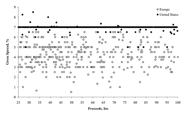 Is Underwriting a Cartel? - The Atlantic