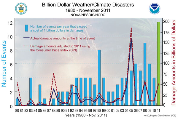 The Year in Weather: It Was a Disaster - The Atlantic
