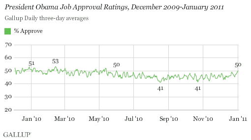Gallup: Obama Approval Back at 50% - The Atlantic