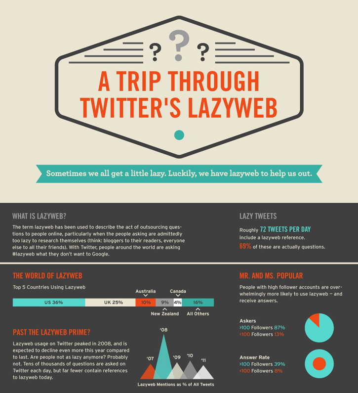 Infographic: Twitter, Lazyweb Expose the Limits of Google - The Atlantic