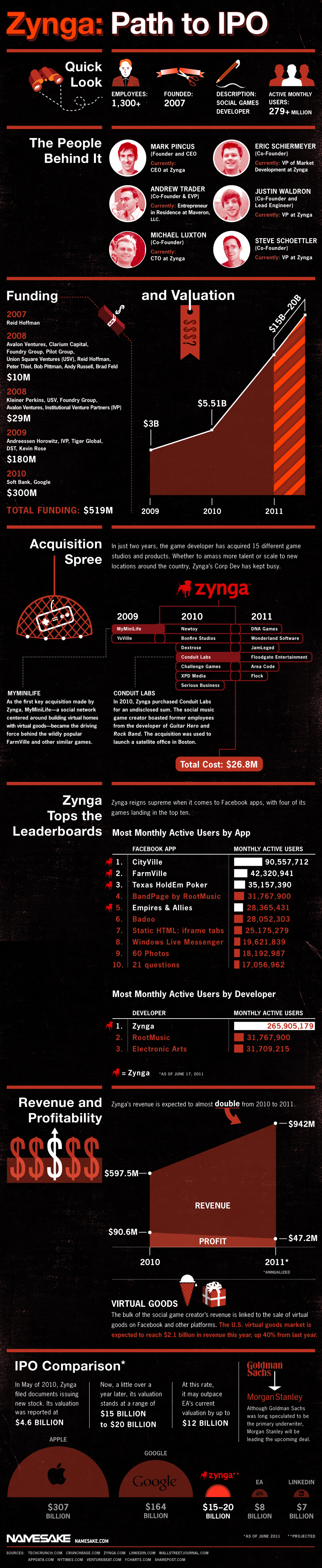 Infographic: Zynga's Path to IPO - The Atlantic
