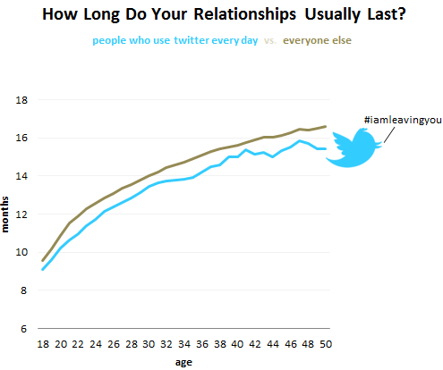Twitter Hurts Your Dating Game - The Atlantic