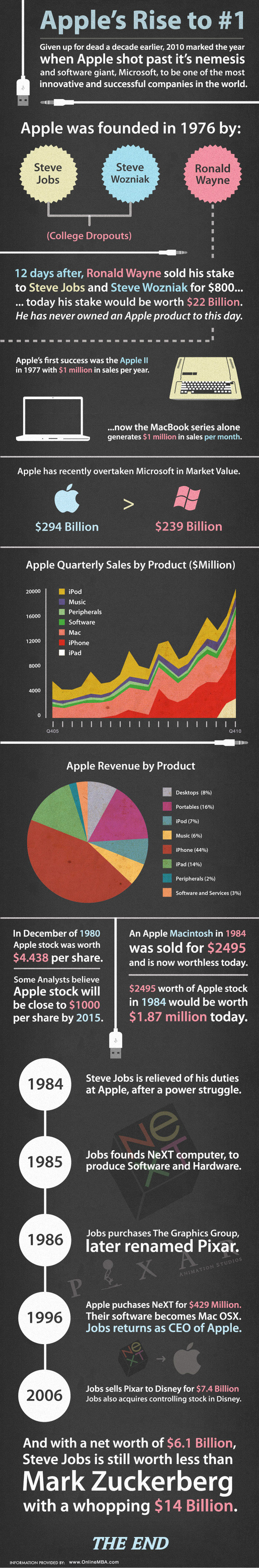 Infographic: Apple's Rise to #1 - The Atlantic