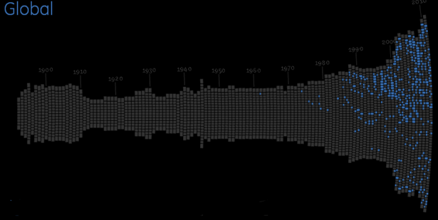 The 20th Century, as Told Through One Amazing Data Visualization - The ...