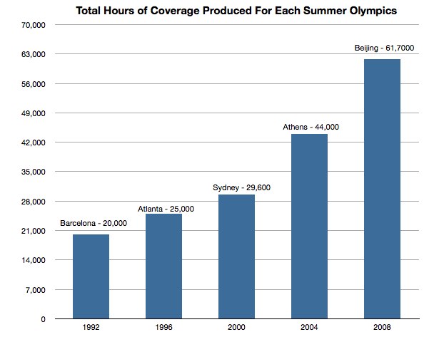Two Decades of the Olympics, Two Big Lessons About the Media - The Atlantic