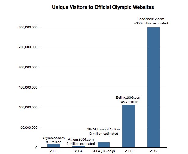 Two Decades of the Olympics, Two Big Lessons About the Media - The Atlantic