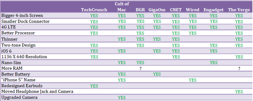 iPhone 5 Rumor Rankings: The Apple Rumormongers Are Getting Better ...