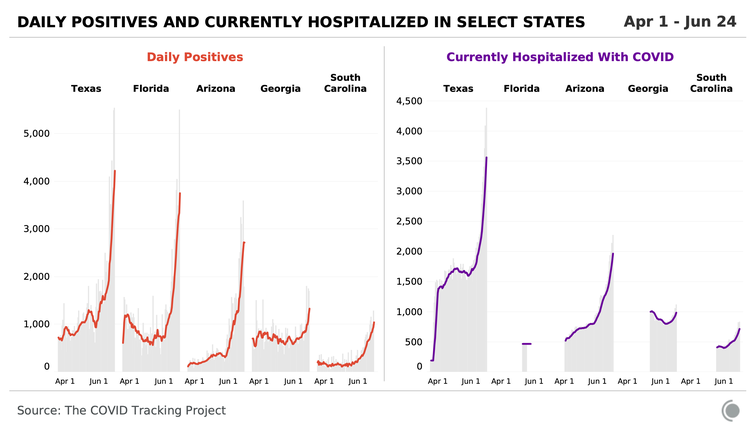 The Second Coronavirus Surge Is Here - The Atlantic