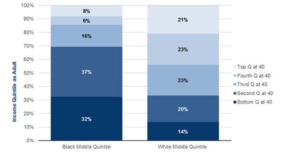 How Black Middle-Class Kids Become Poor Adults - The Atlantic