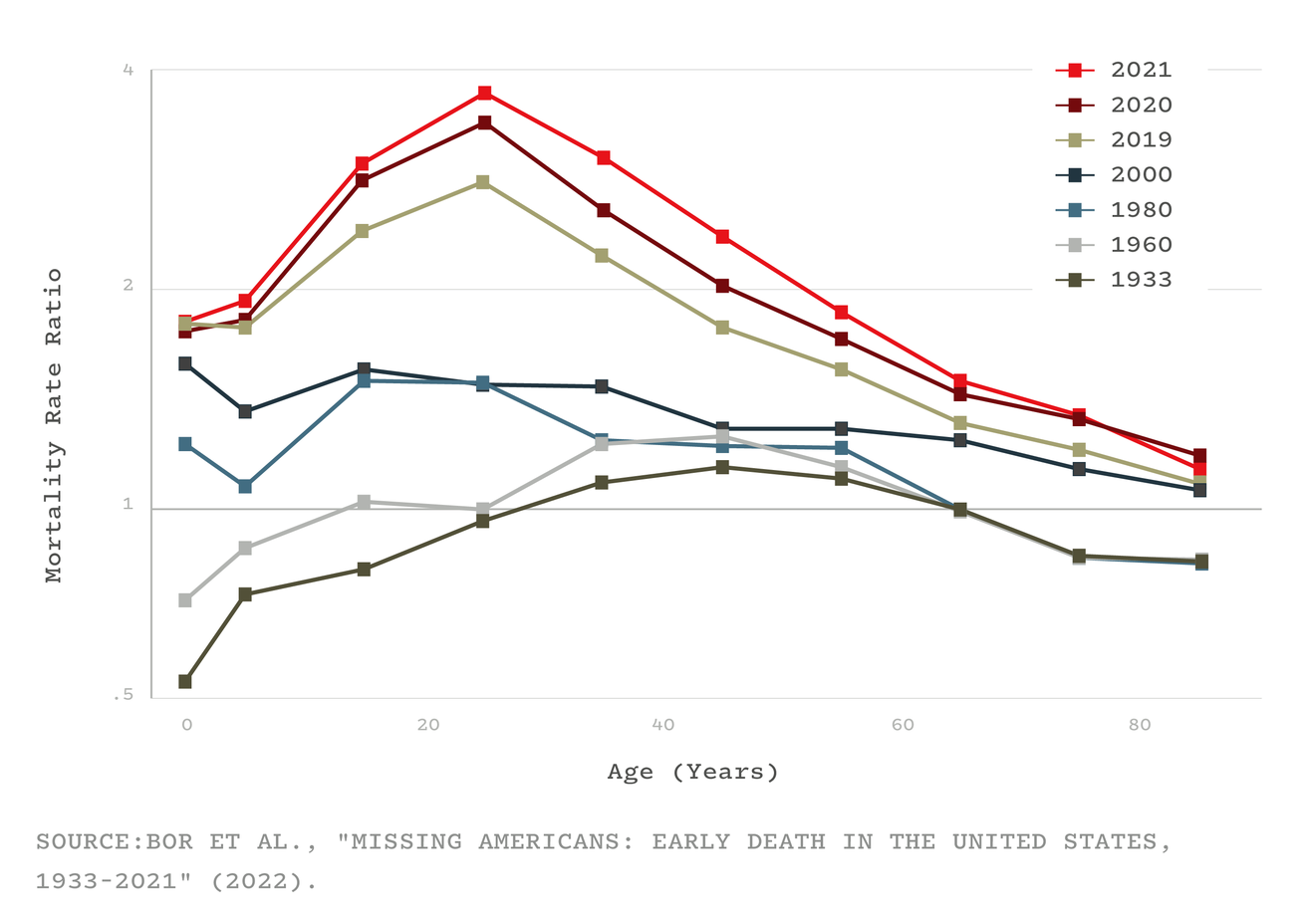 America Was in an Early-Death Crisis Long Before COVID - The Atlantic