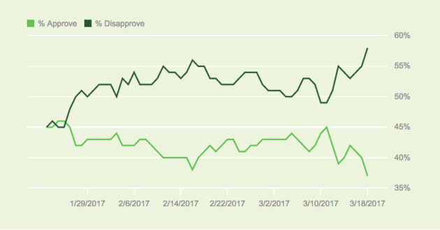 How Trump Earned His Low Approval Rating - The Atlantic