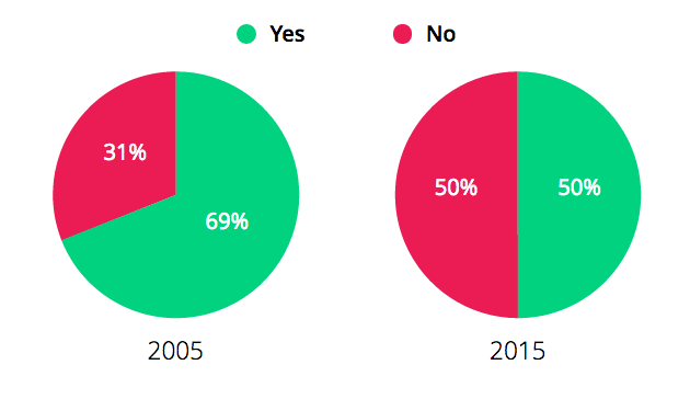 OkCupid Report Shows How Views of Sex Have Changed Since 2005 - The ...