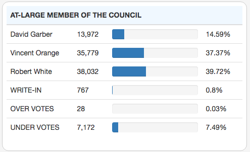 Good Political News From D.C. - The Atlantic