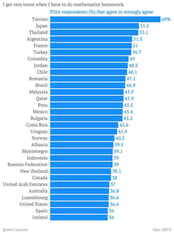 The Countries Where Kids Are Terrified of Math - The Atlantic