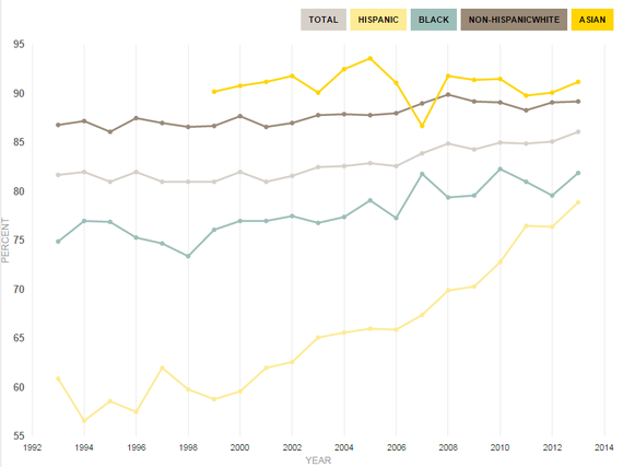 A Surge in U.S. High School Graduation Rates - The Atlantic