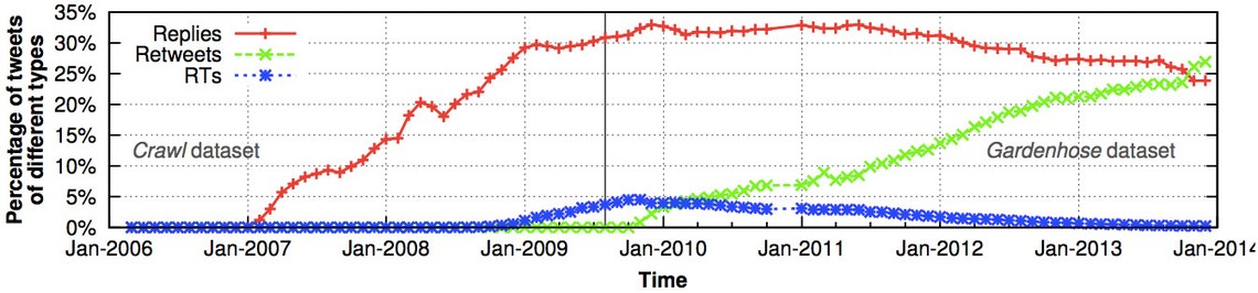 How Twitter Has Changed Over the Years in 12 Charts - The Atlantic