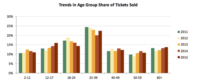 Hollywood Has a Big Millennial Problem - The Atlantic