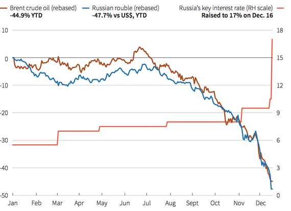 Russian Ruble Crashes as Putin's Popularity Soars - The Atlantic