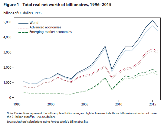 Who Are the World's Super-Rich? Where Do They Live? - The Atlantic