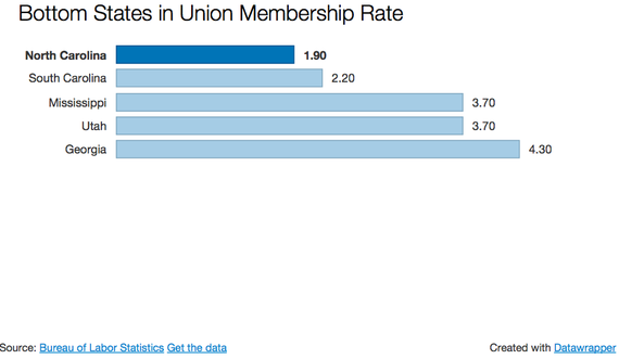 Bureau of Labor Statistics Report Shows Union Membership Dropped to New ...