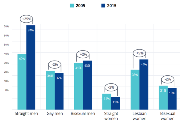OkCupid Report Shows How Views of Sex Have Changed Since 2005 - The ...