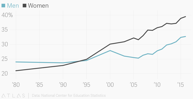 The Gender Gap in College Education - The Atlantic