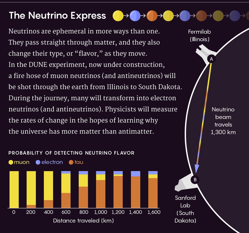 A Striking Mathematical Discovery About Neutrinos - The Atlantic