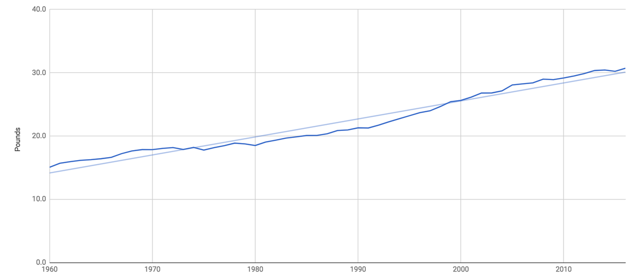 Turkeys Are Twice as Big as They Were in 1960 - The Atlantic