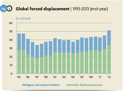 There Are More Displaced People In the World Than Any Point Since World ...