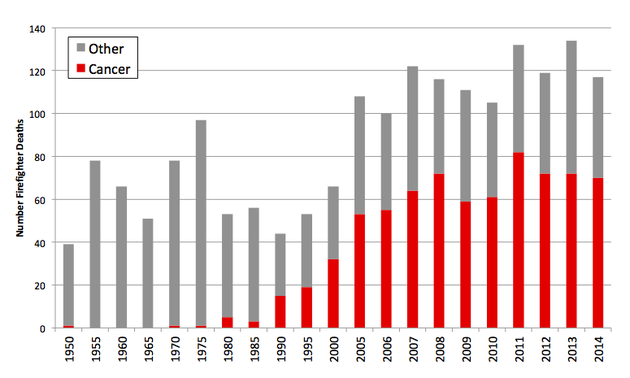 Why Firefighters Get More Cancer - The Atlantic