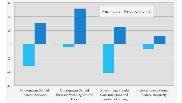 The Policy Ramifications of Increasing Voter Turnout - The Atlantic