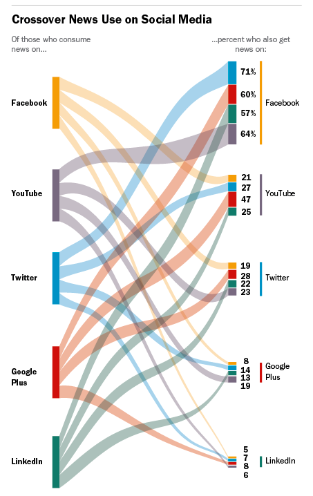 Facebook Is the News, in 2 Charts - The Atlantic